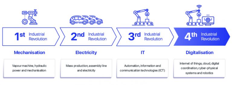 What is Warehouse Management 4.0?